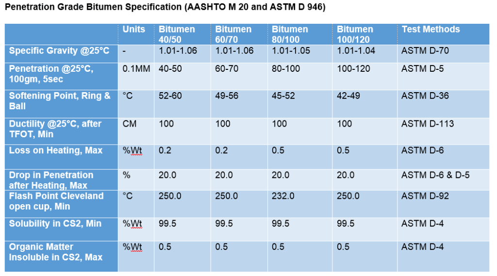 Bitumen penetration grades | Bitumen and PMB supplier